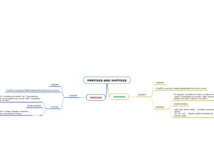 PREFIXES AND SUFFIXES - Mind Map